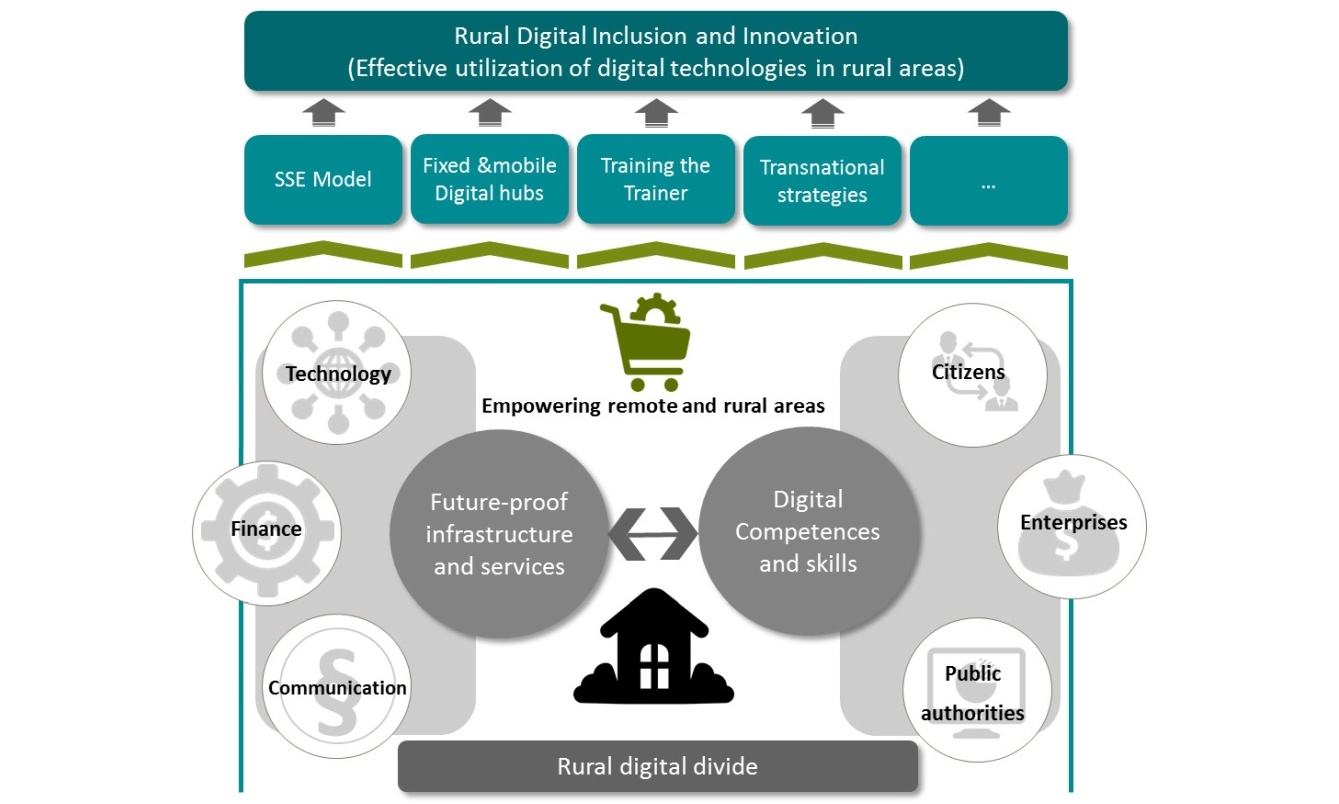 CORA – COnnecting Remote Areas with digital infrastructure and services ...